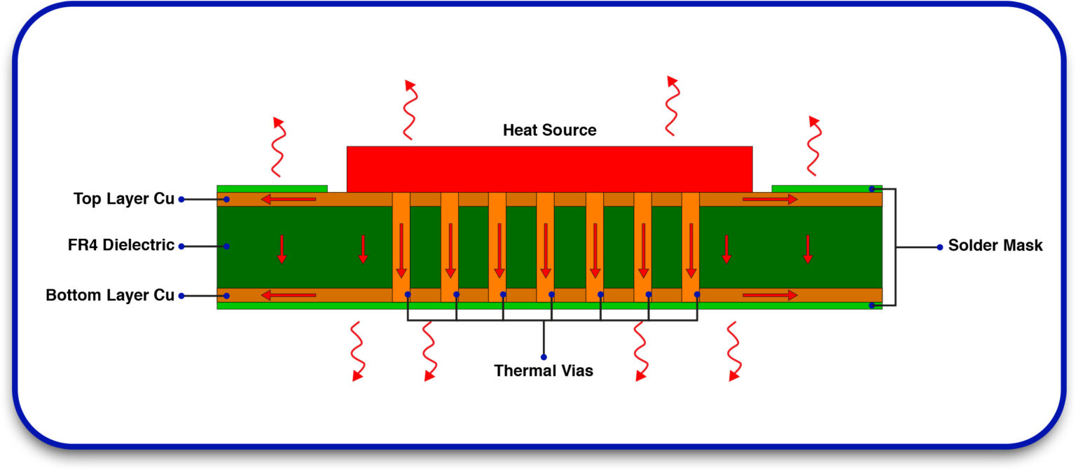 Effective Techniques for PCB Thermal Management