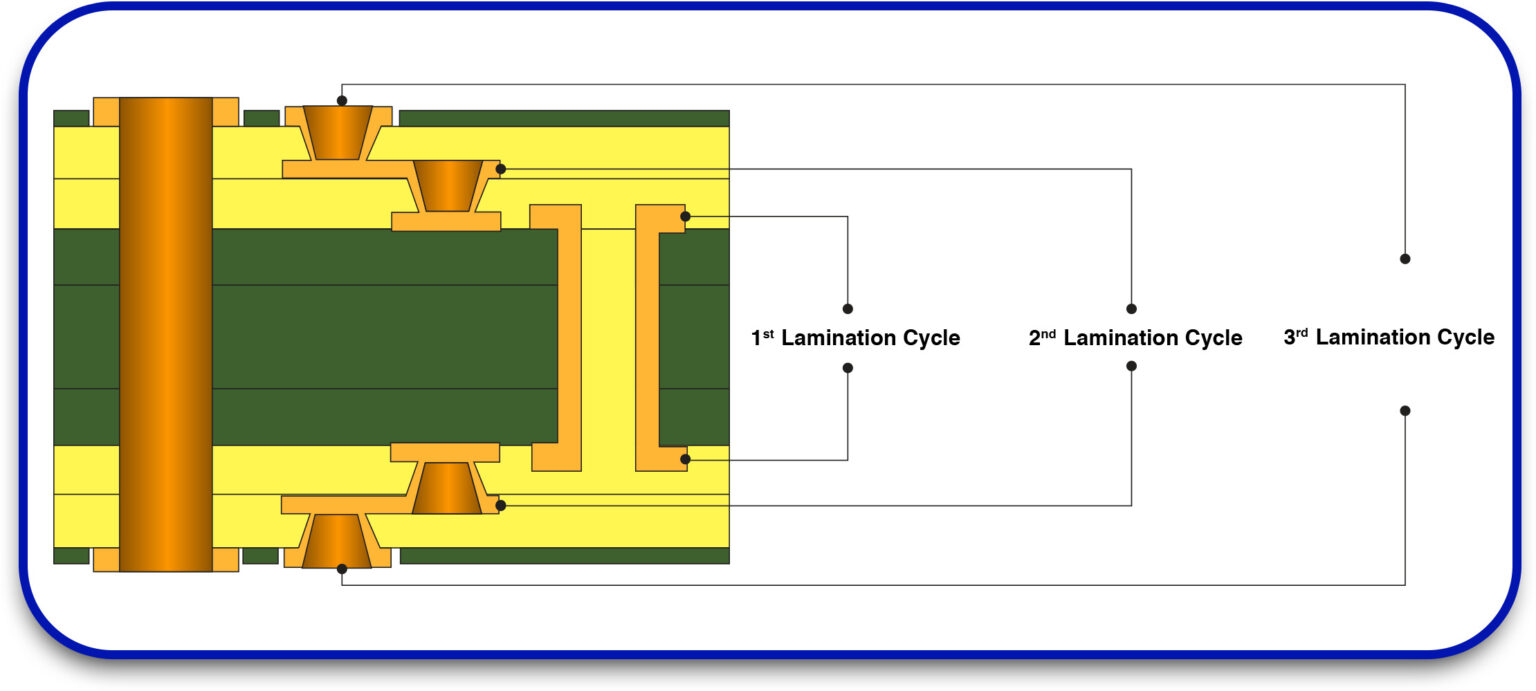 Sequential Lamination: Enhancing High-Density PCBs