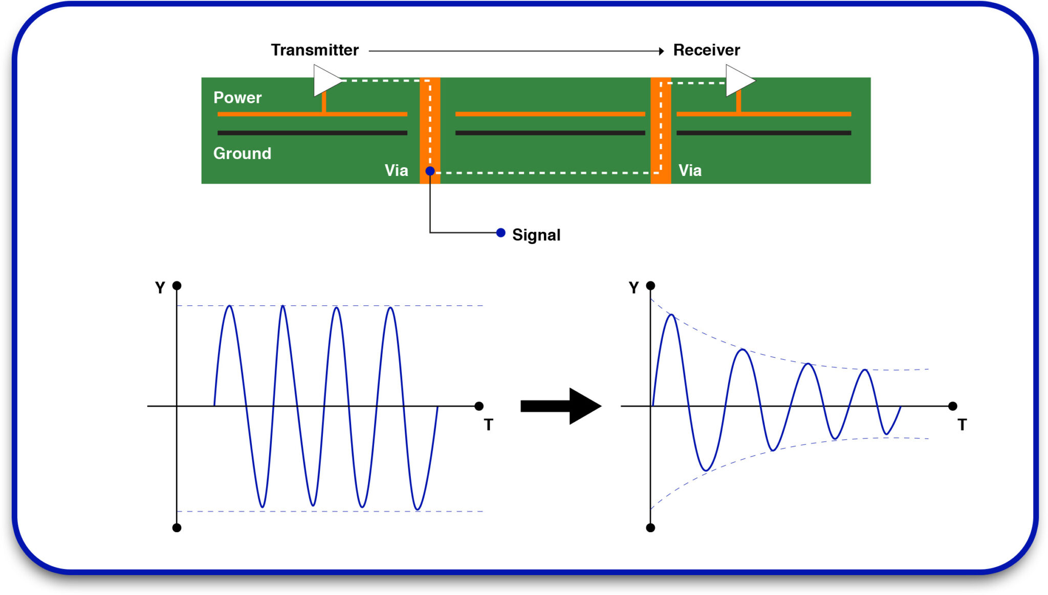 Effective Methods to Reduce Signal Loss in High Speed PCBs