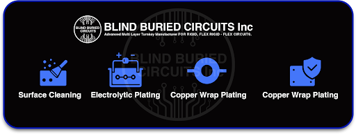 Copper Wrap Plating in Advanced PCB Fabrication